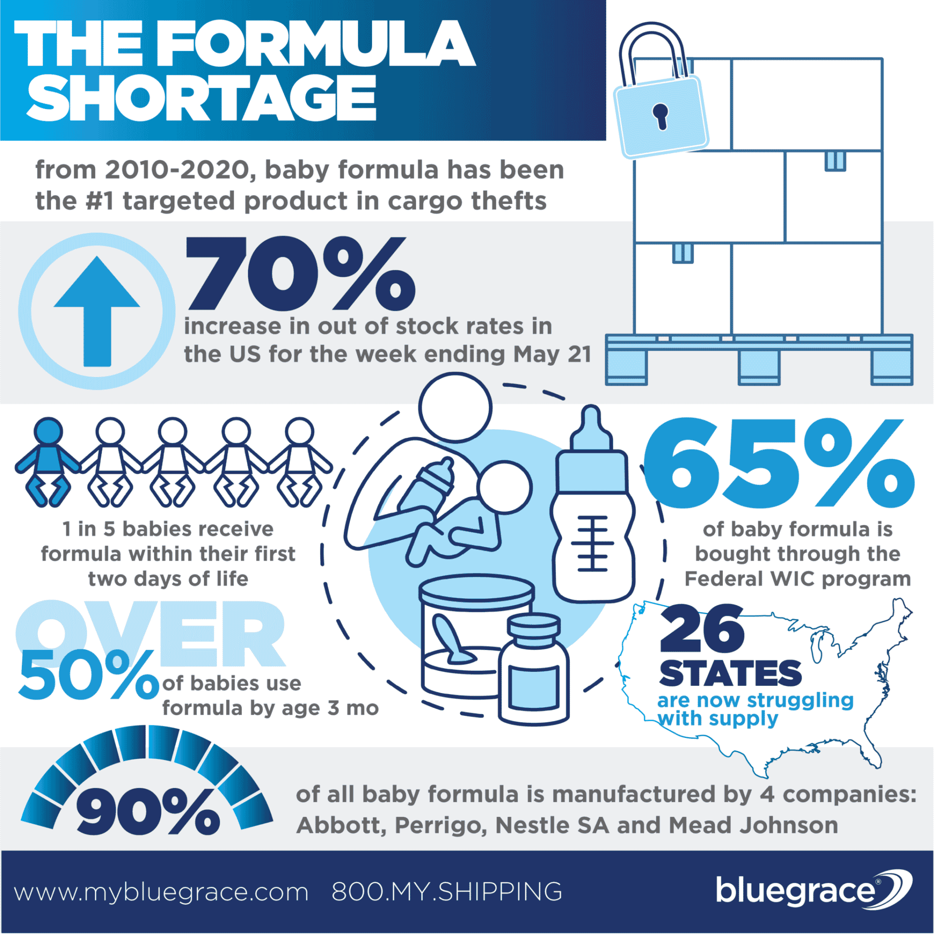 Breaking Down the Formula Shortage - Bluegrace Logistics